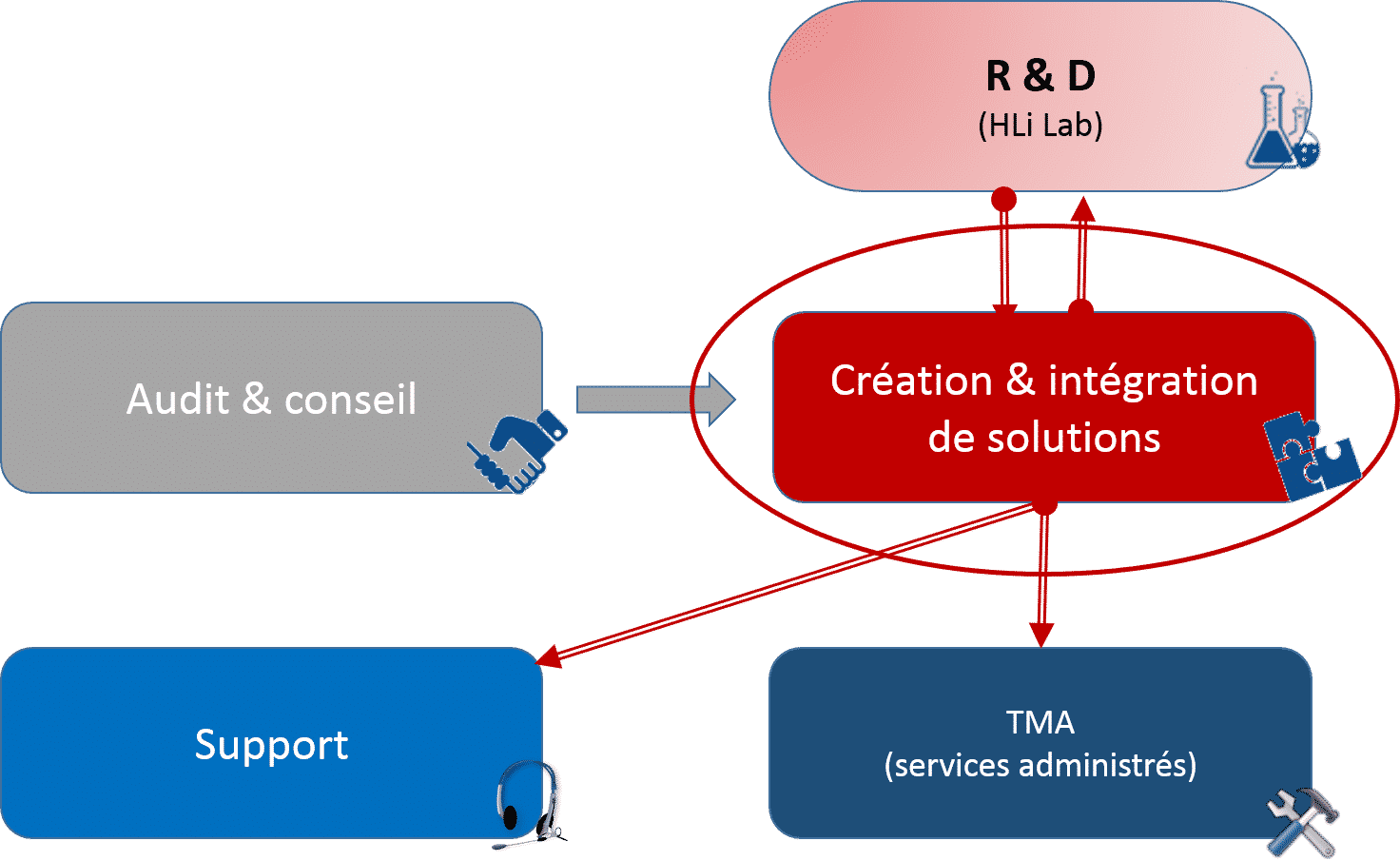 La création & l'intégration de solutions pour votre digitalisation