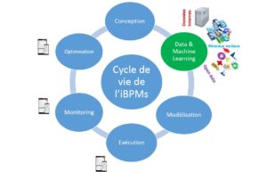 Logiciels BPM, iBPMs pour votre transformation digitale avec HLi